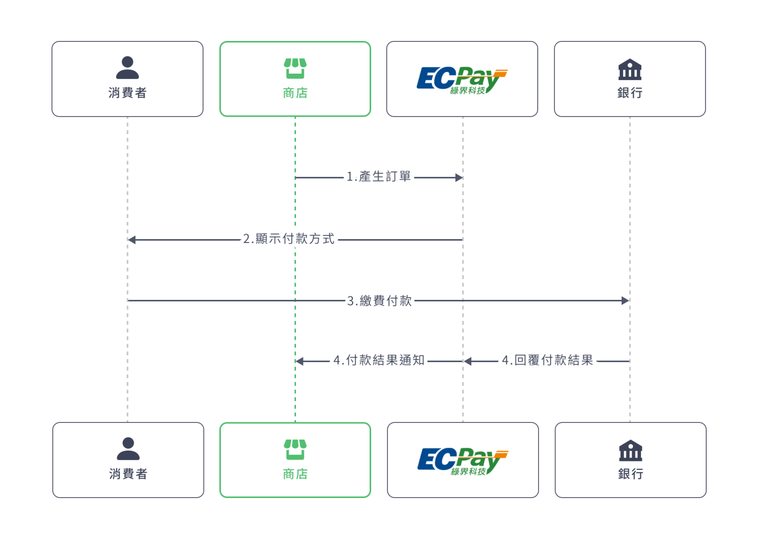 付款簡介 - ECPay Developers