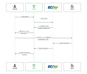 超商條碼 - ECPay Developers
