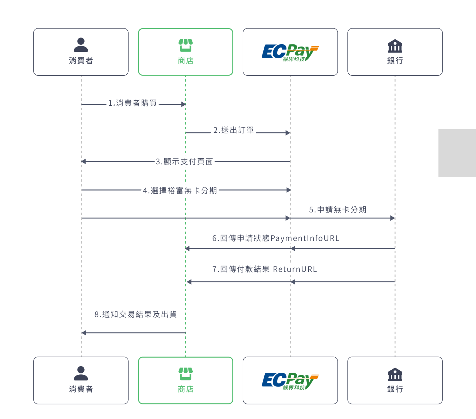 裕富無卡分期 - ECPay Developers