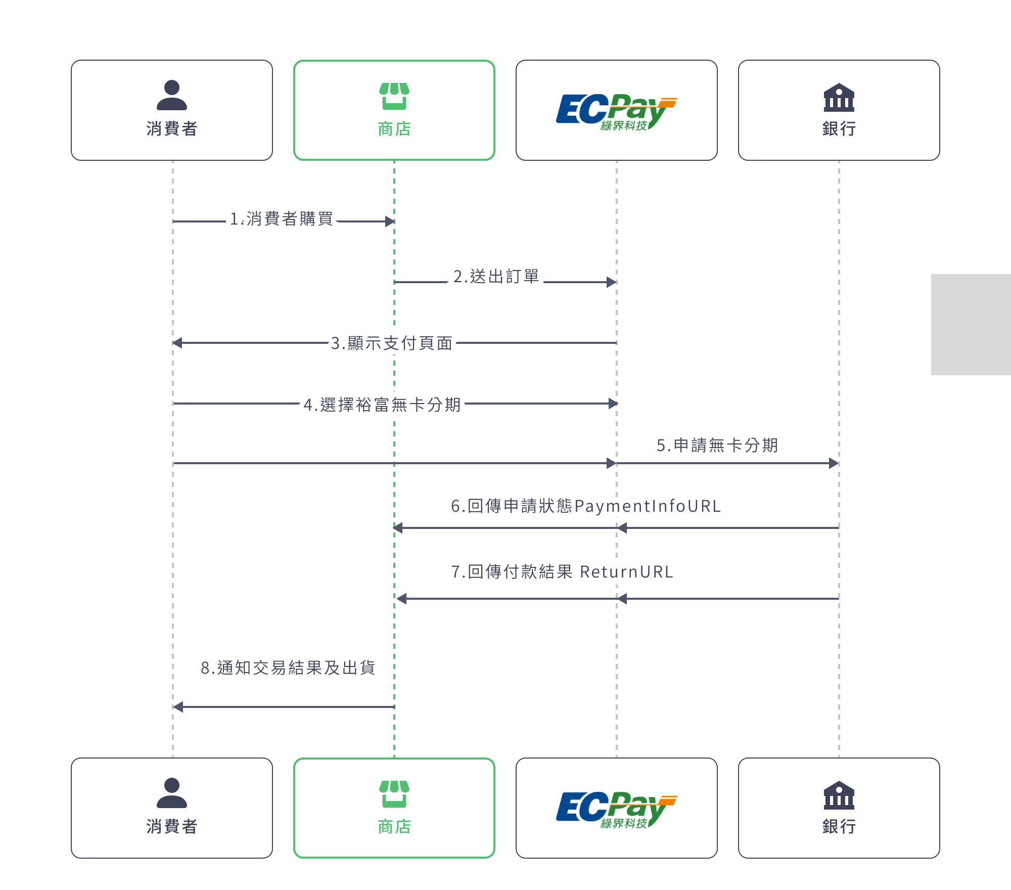 BNPL無卡分期 - ECPay Developers