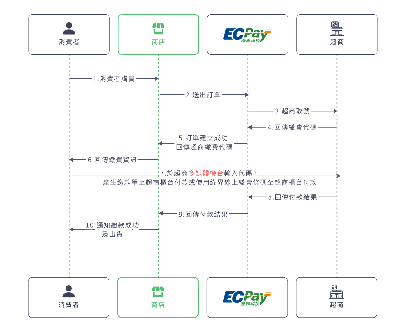 CVS 超商代碼付款 - ECPay Developers