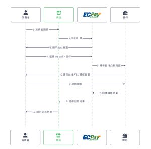 WebATM - ECPay Developers
