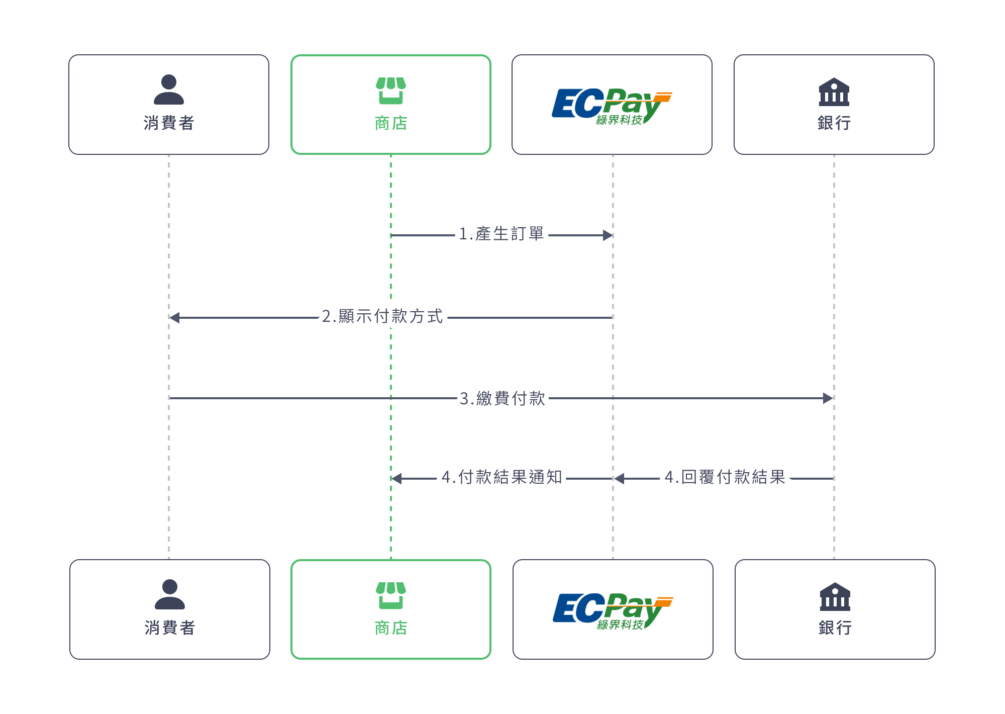 付款簡介 - ECPay Developers