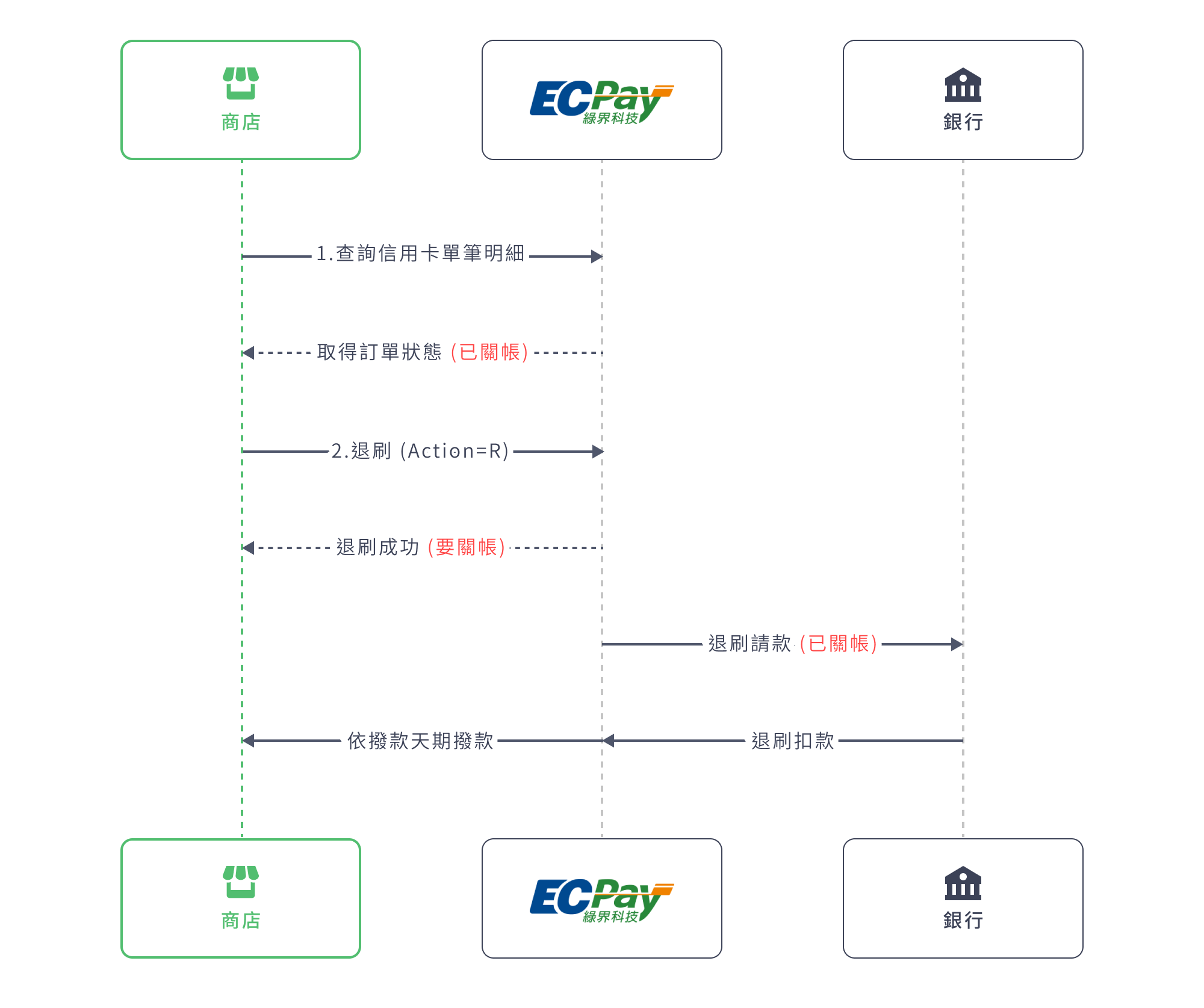 請款與退款簡介 - ECPay Developers
