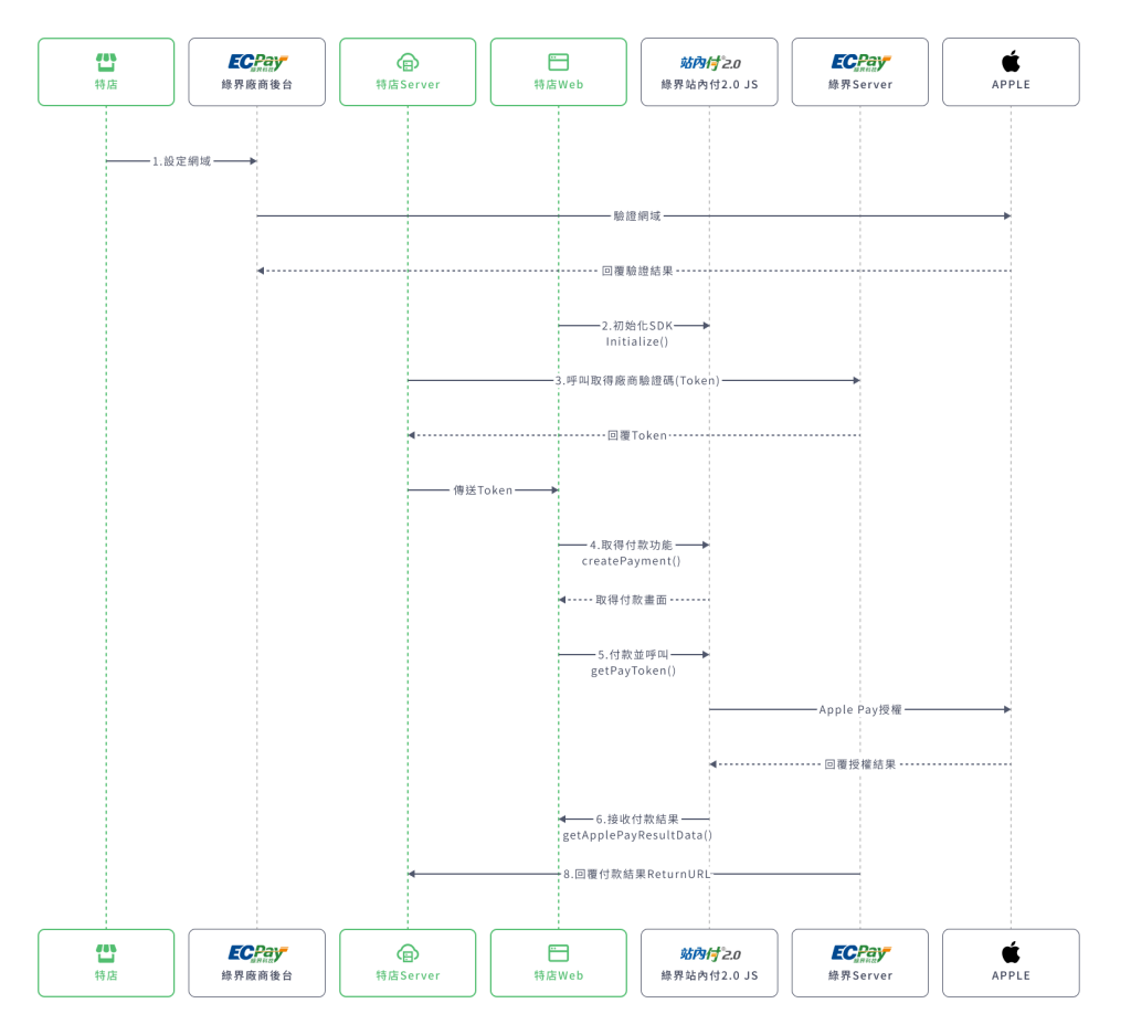 簡介 - ECPay Developers
