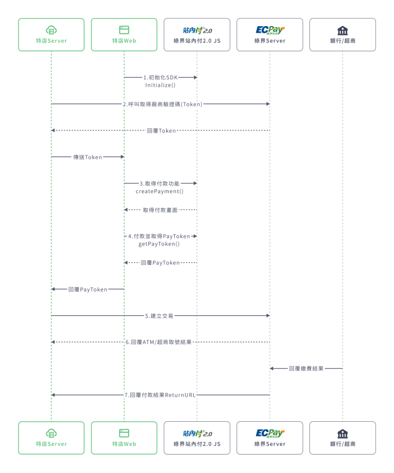 簡介 - ECPay Developers