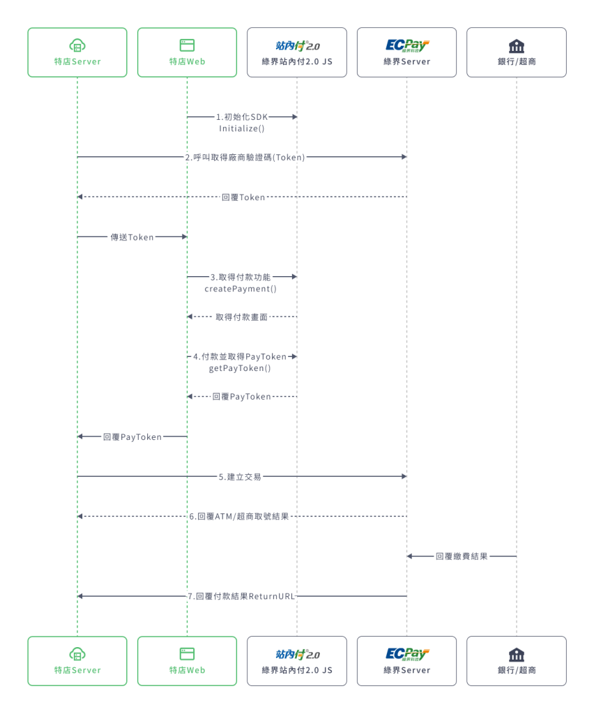 簡介 - ECPay Developers