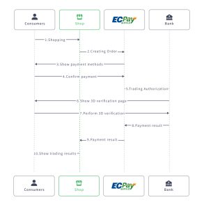 Self-financed Installment by Credit Card - ECPay Developers