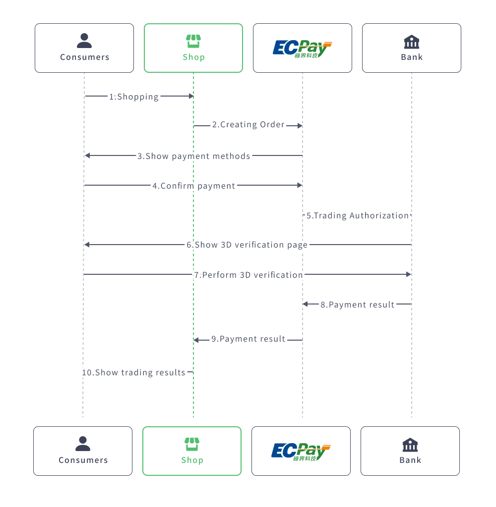 Pay at once by Credit Card - ECPay Developers