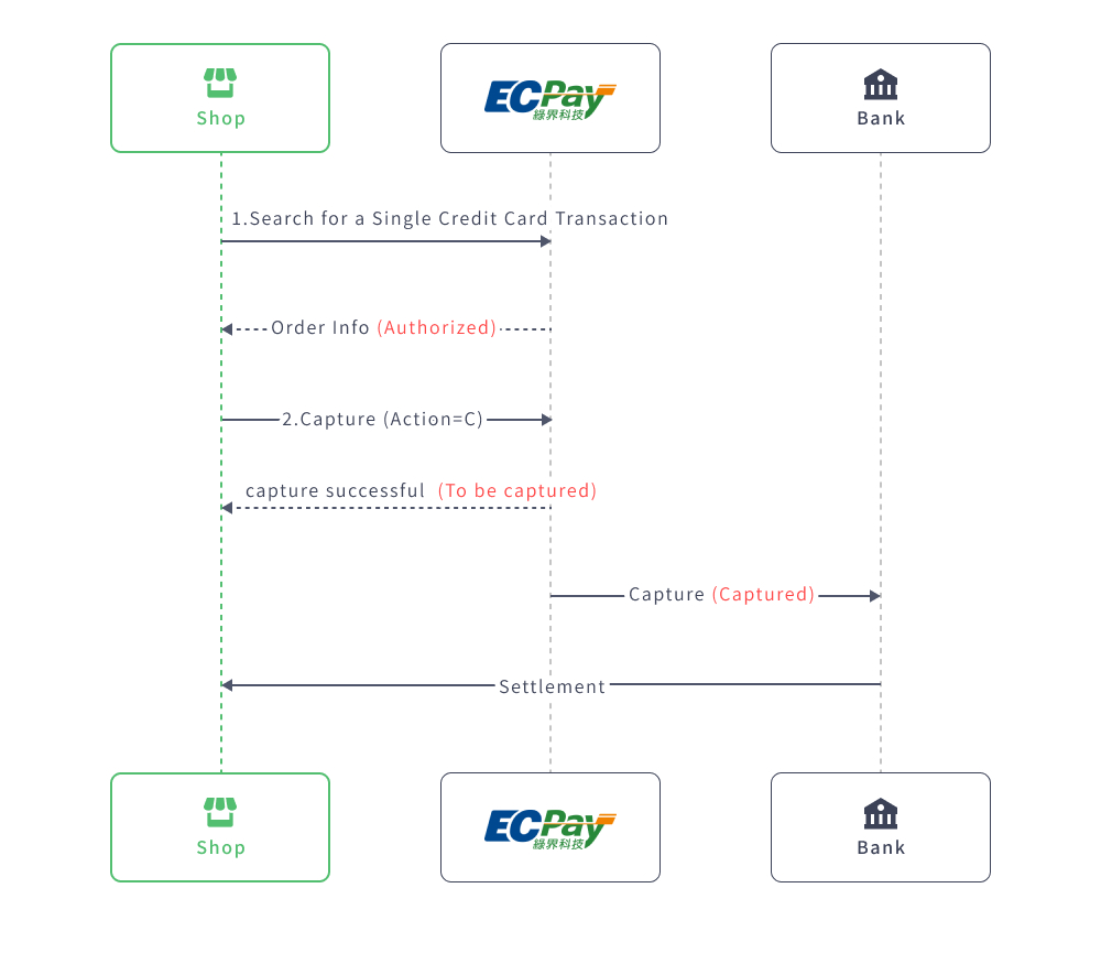 Capture and Refund - AIO API Document - ECPay Developers