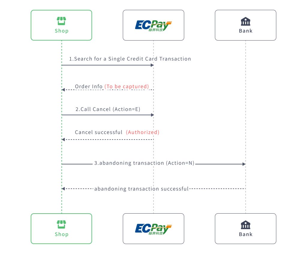Capture and Refund - AIO API Document - ECPay Developers