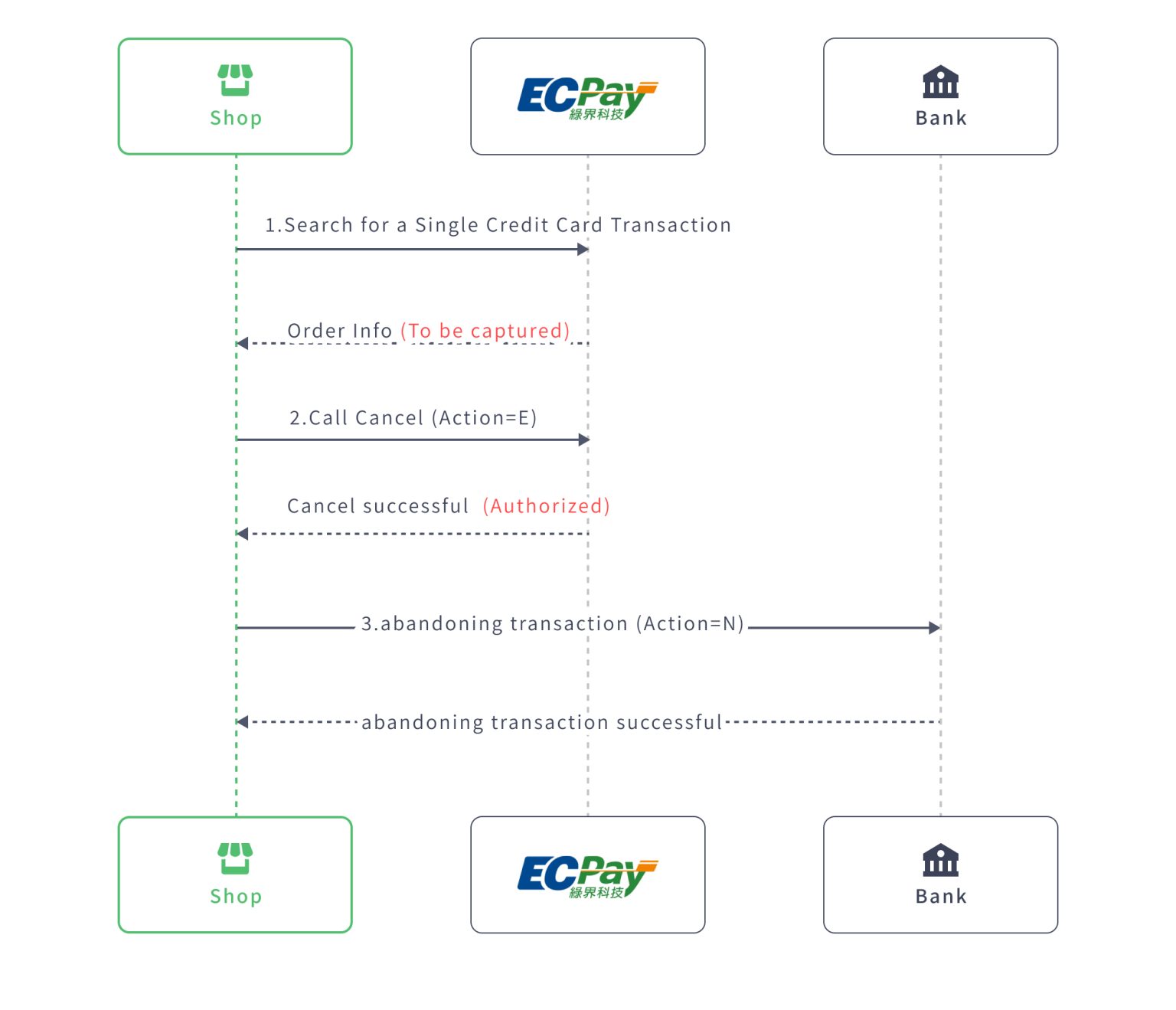 Capture and Refund - AIO API Document - ECPay Developers