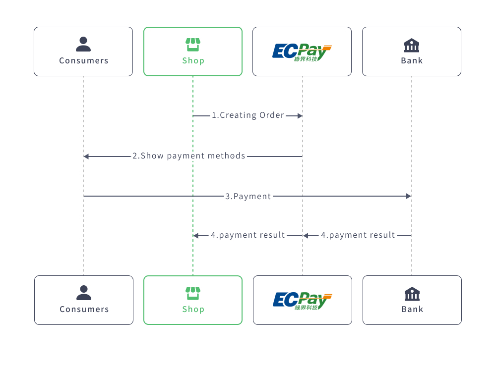 Index - ECPAY All-In-One API Document