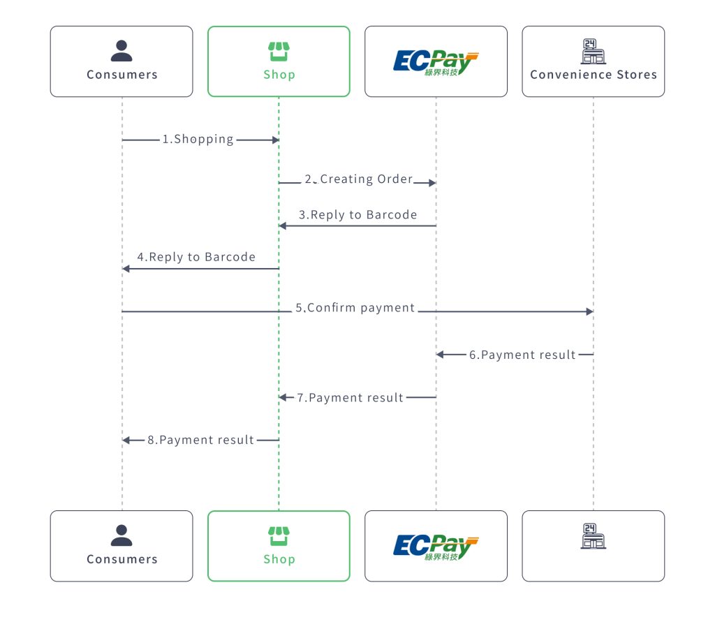 BARCODE - ECPay Developers