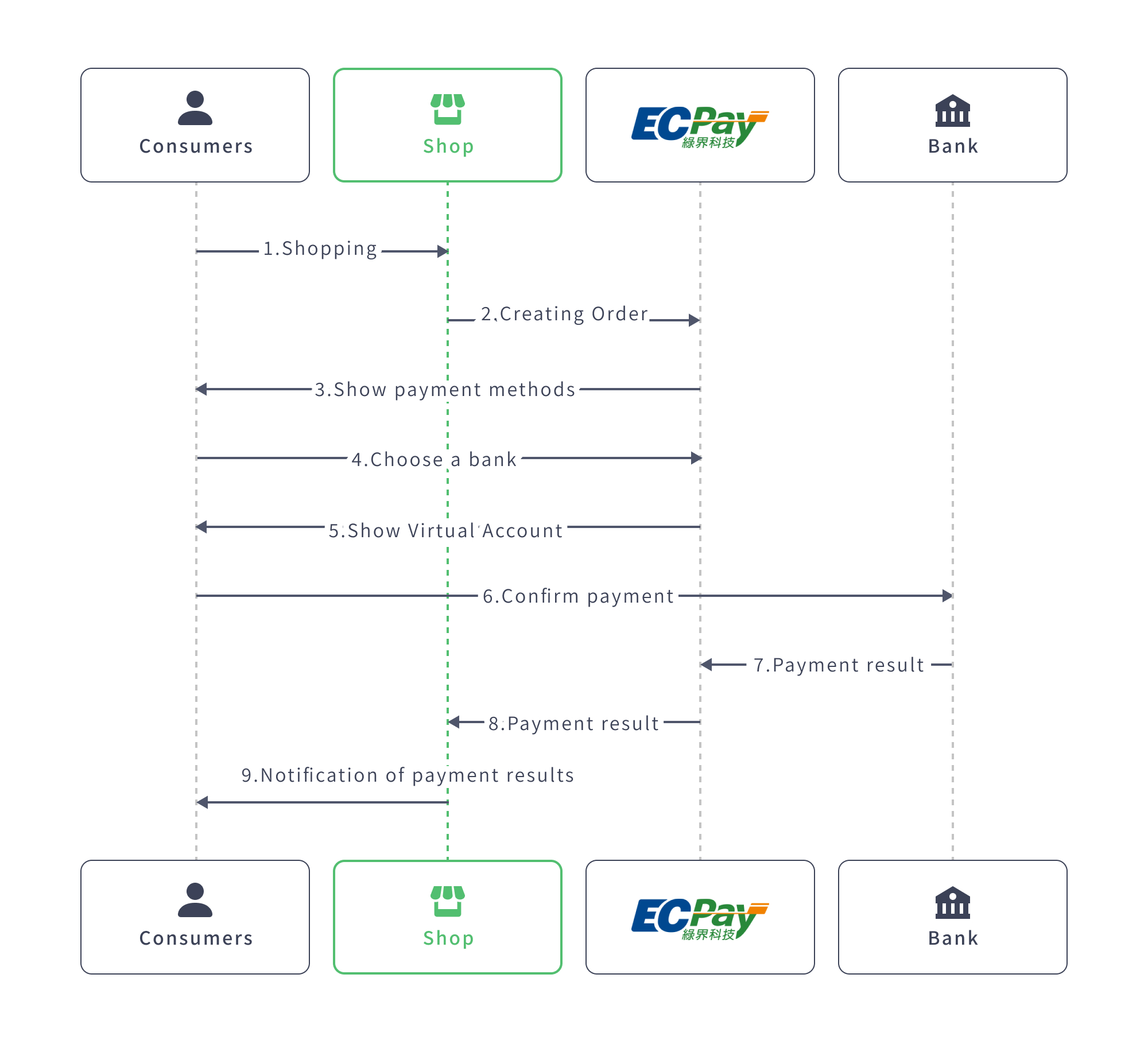 ATM - ECPay Developers