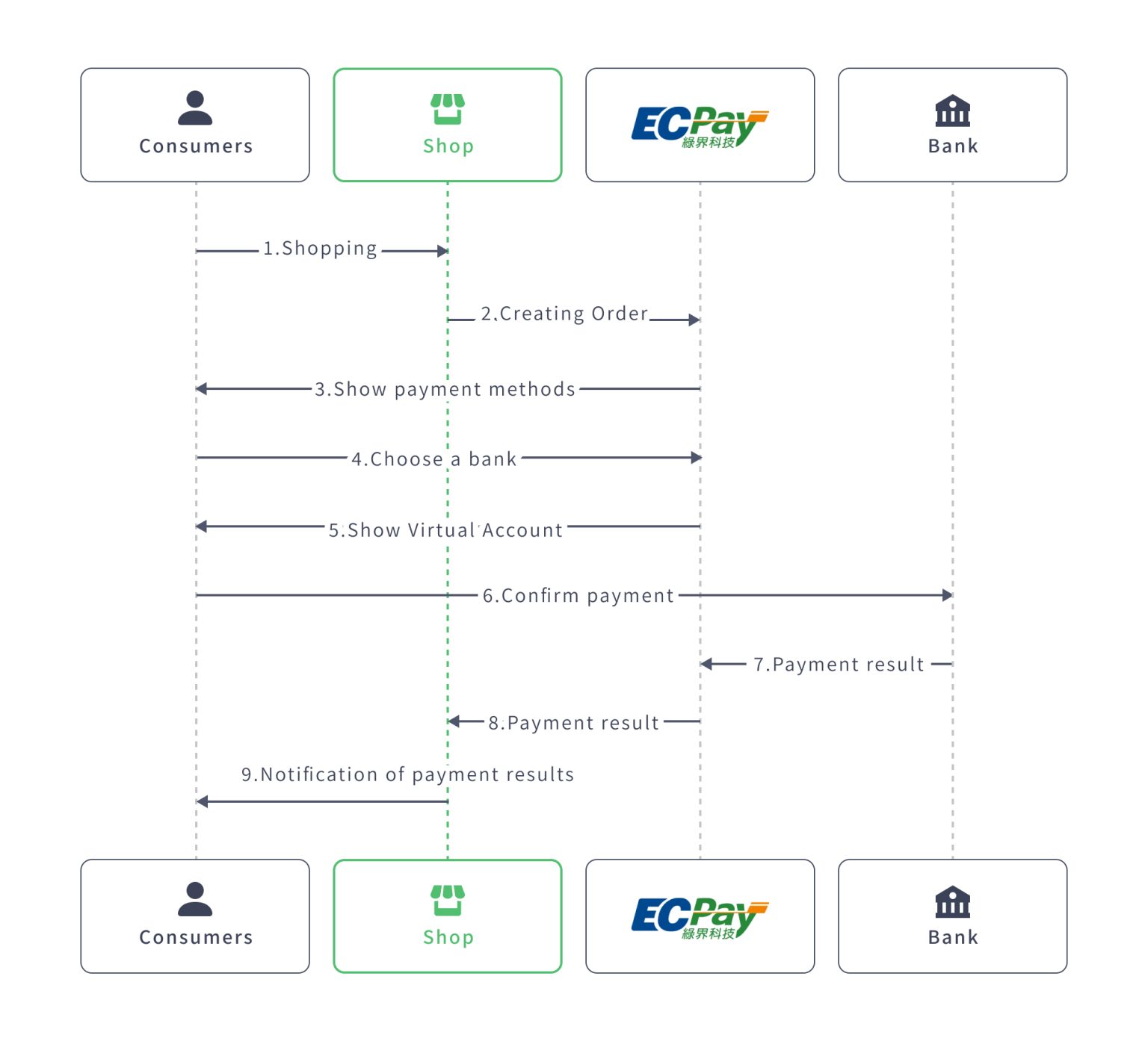 ATM - ECPay Developers