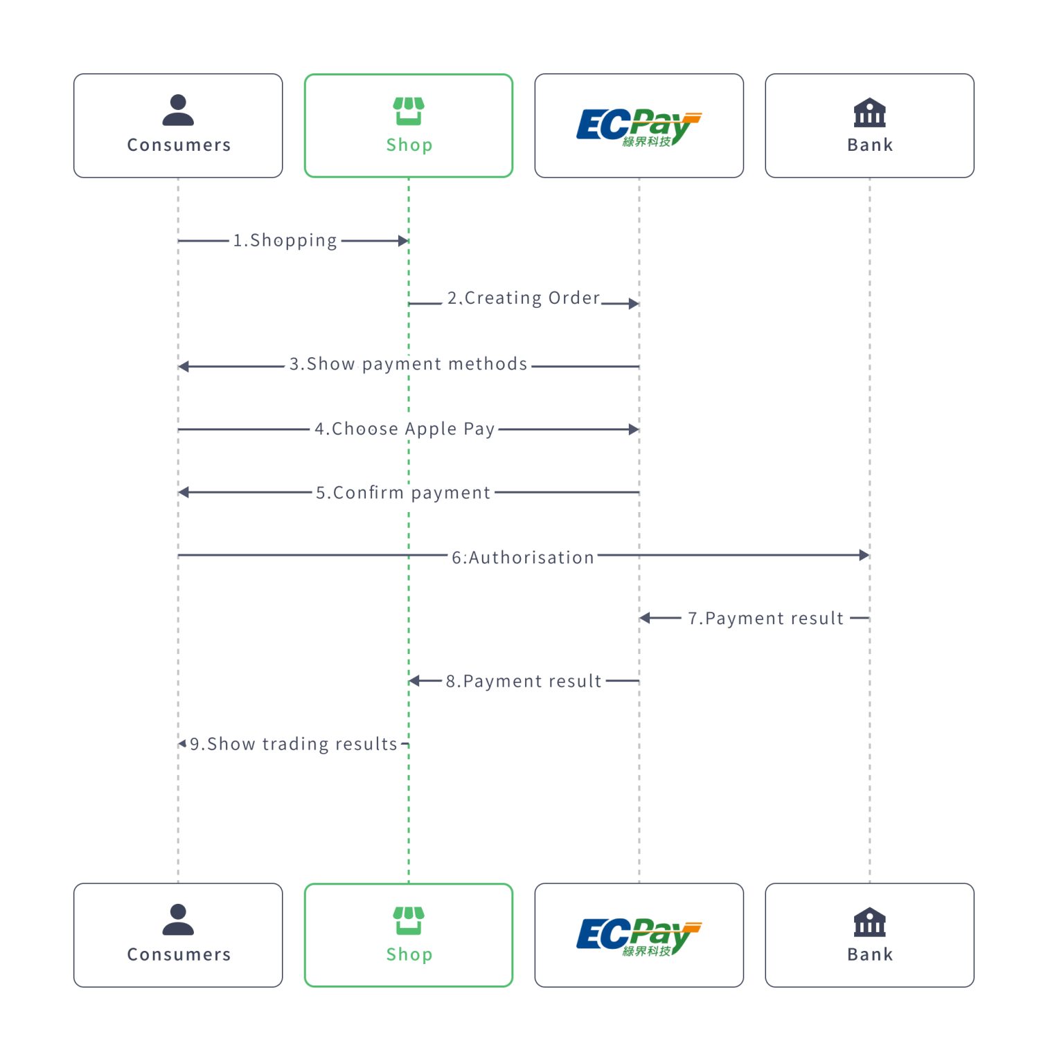 Apple Pay - ECPay Developers