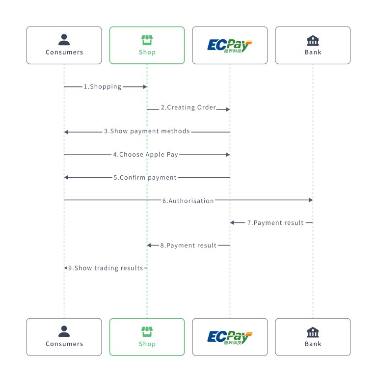Apple Pay - ECPay Developers