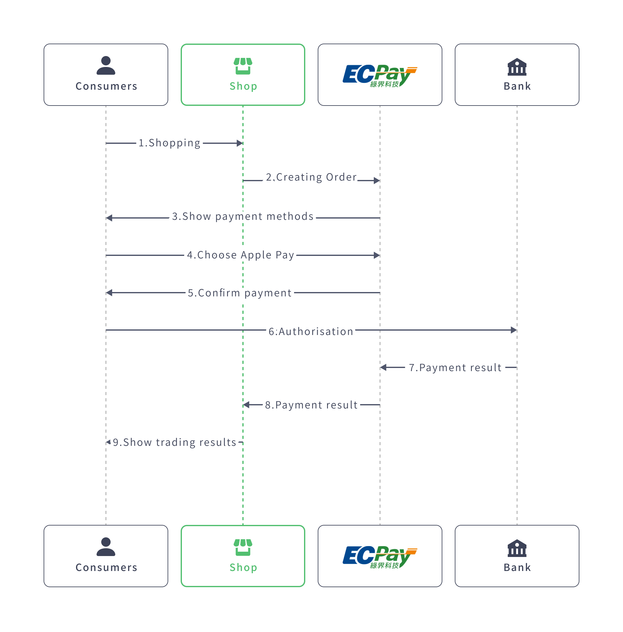 Apple Pay - ECPay Developers