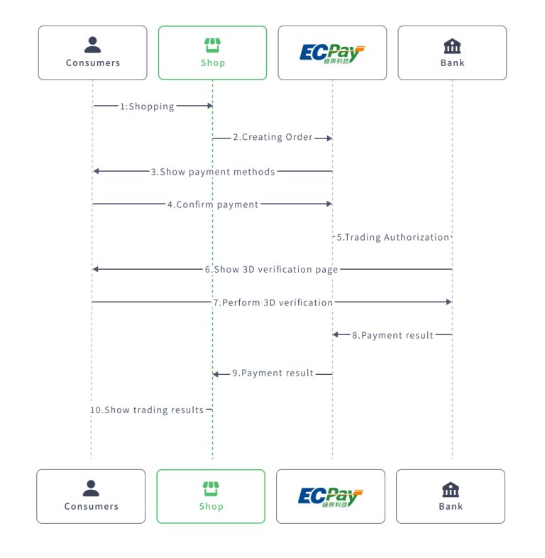 Pay at once by Credit Card - ECPay Developers