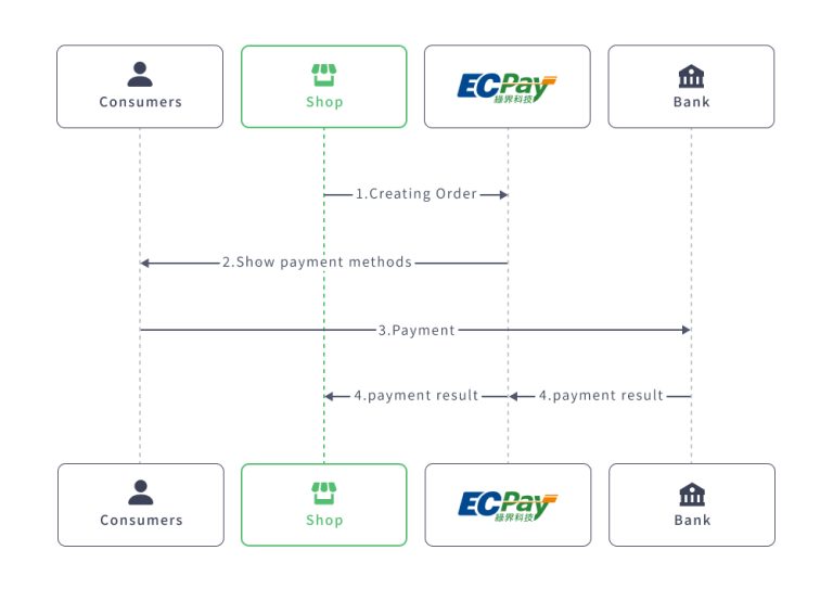 Index - ECPAY All-In-One API Document