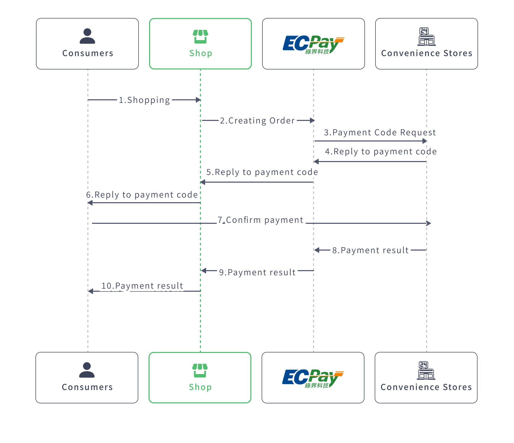 CVS - ECPay Developers