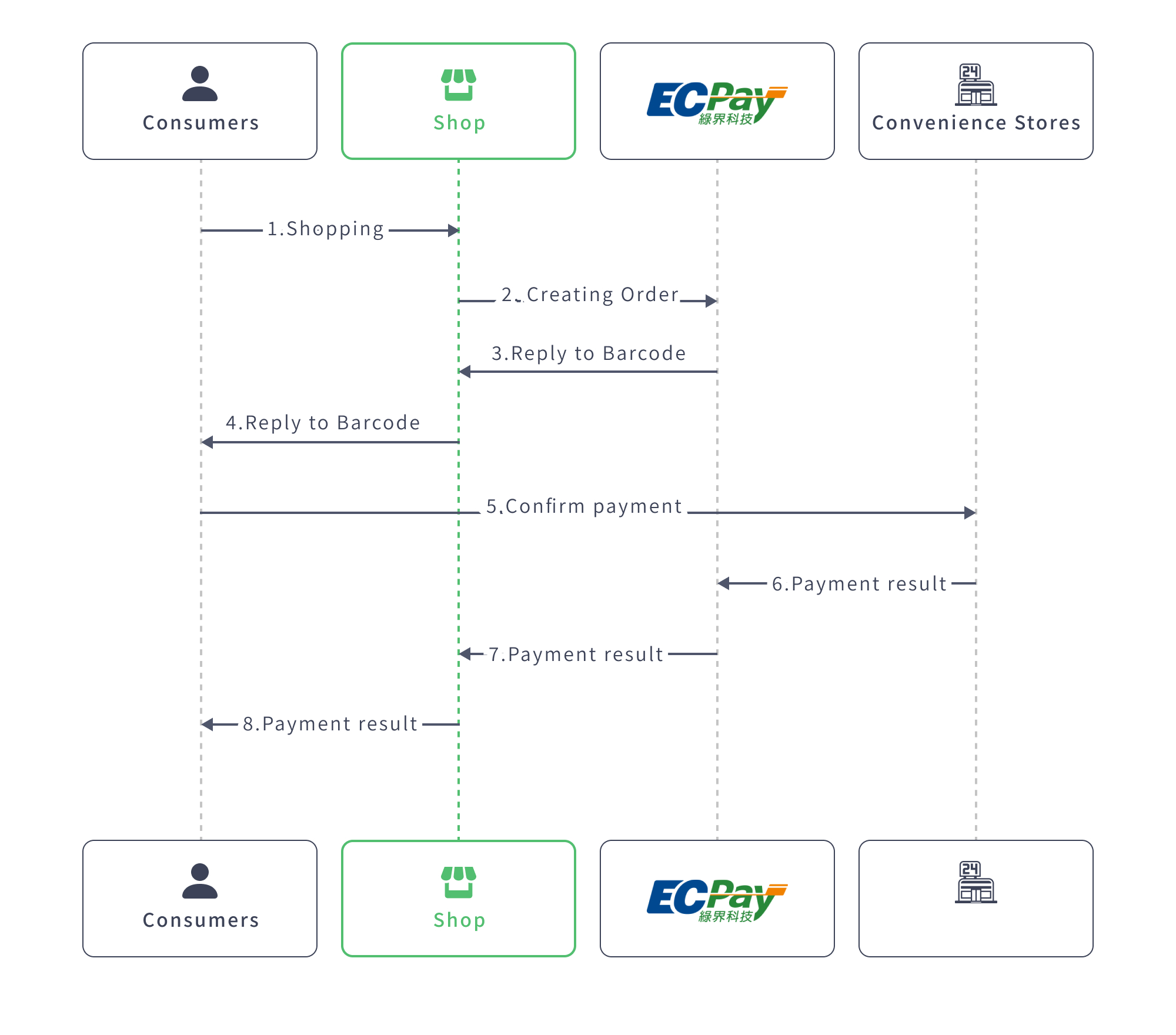 BARCODE - ECPay Developers