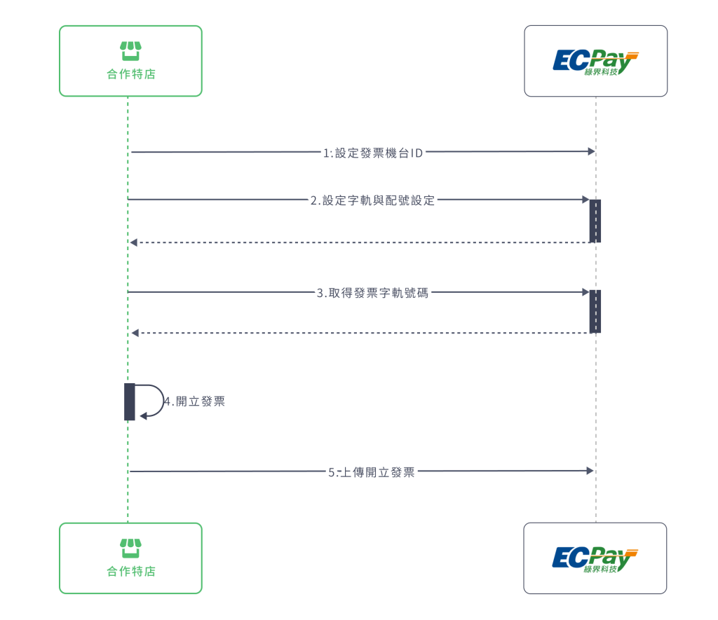 使用流程圖說明 - ECPay Developers