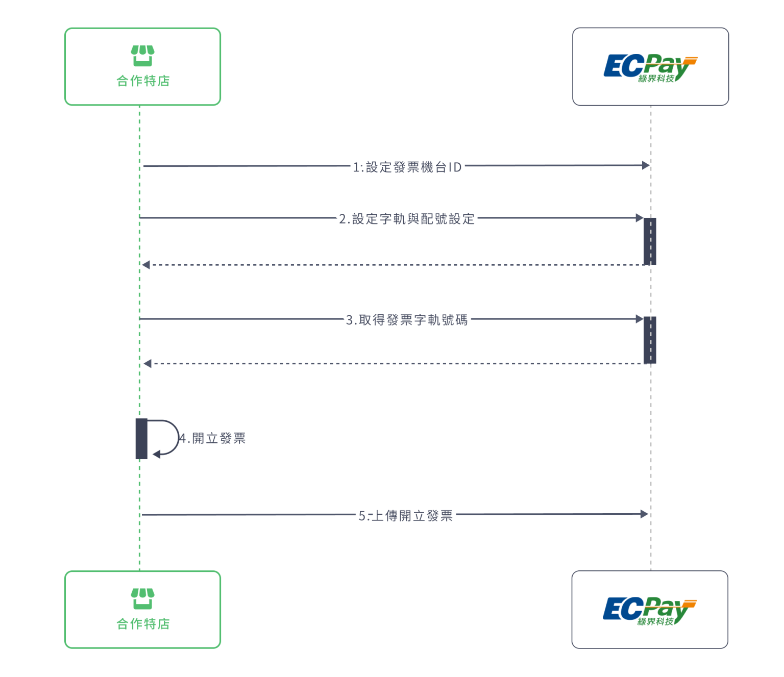 使用流程圖說明 - ECPay Developers