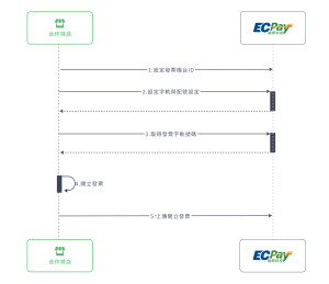 使用流程圖說明 - ECPay Developers