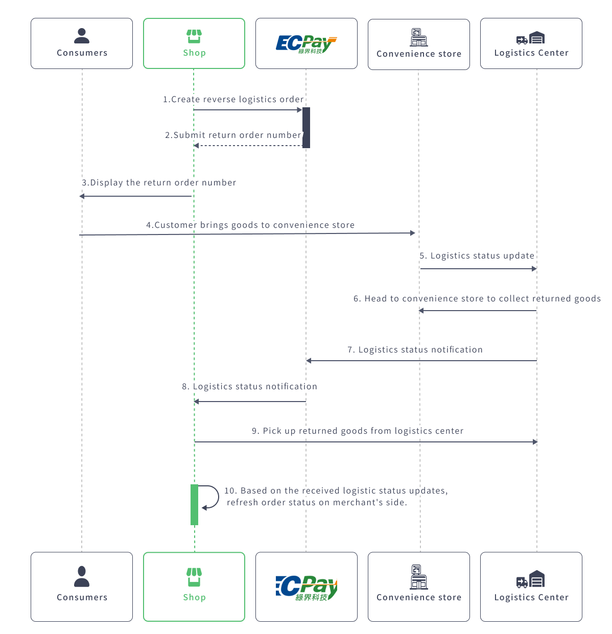 Process Flow - ECPay Developers