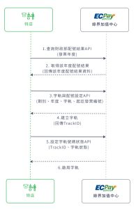 使用流程圖說明 - ECPay Developers
