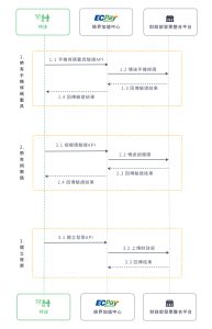 使用流程圖說明 - ECPay Developers