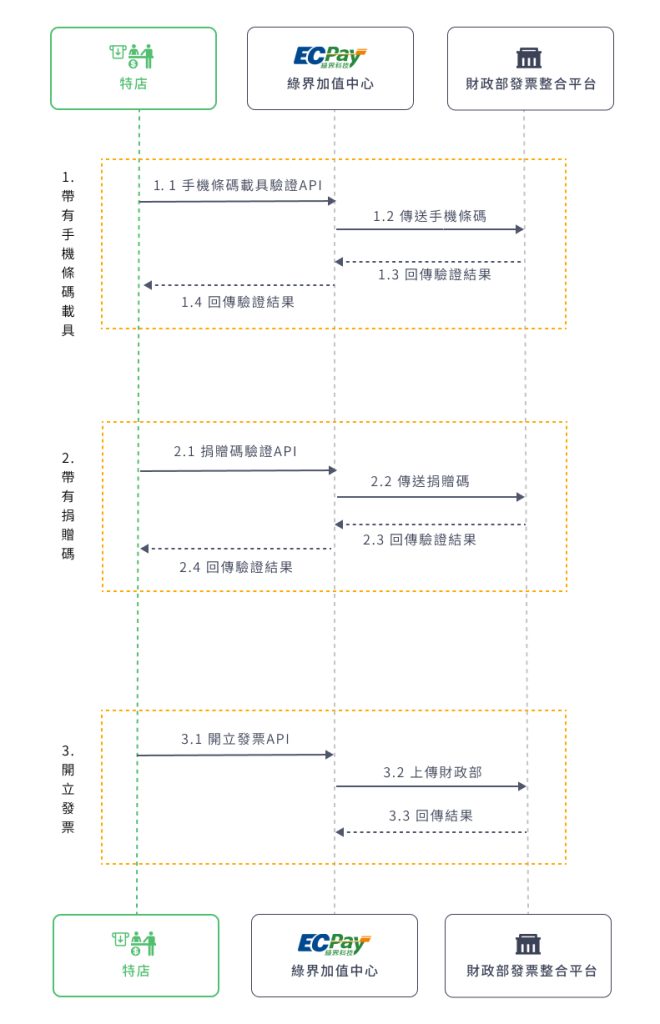 使用流程圖說明 - ECPay Developers