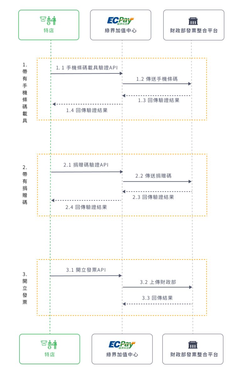 使用流程圖說明 - ECPay Developers