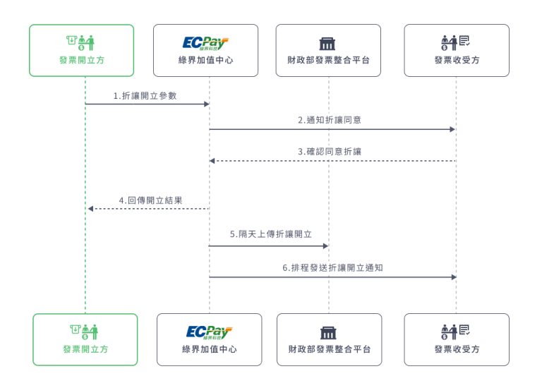 線上開立折讓(通知開立) - ECPay Developers