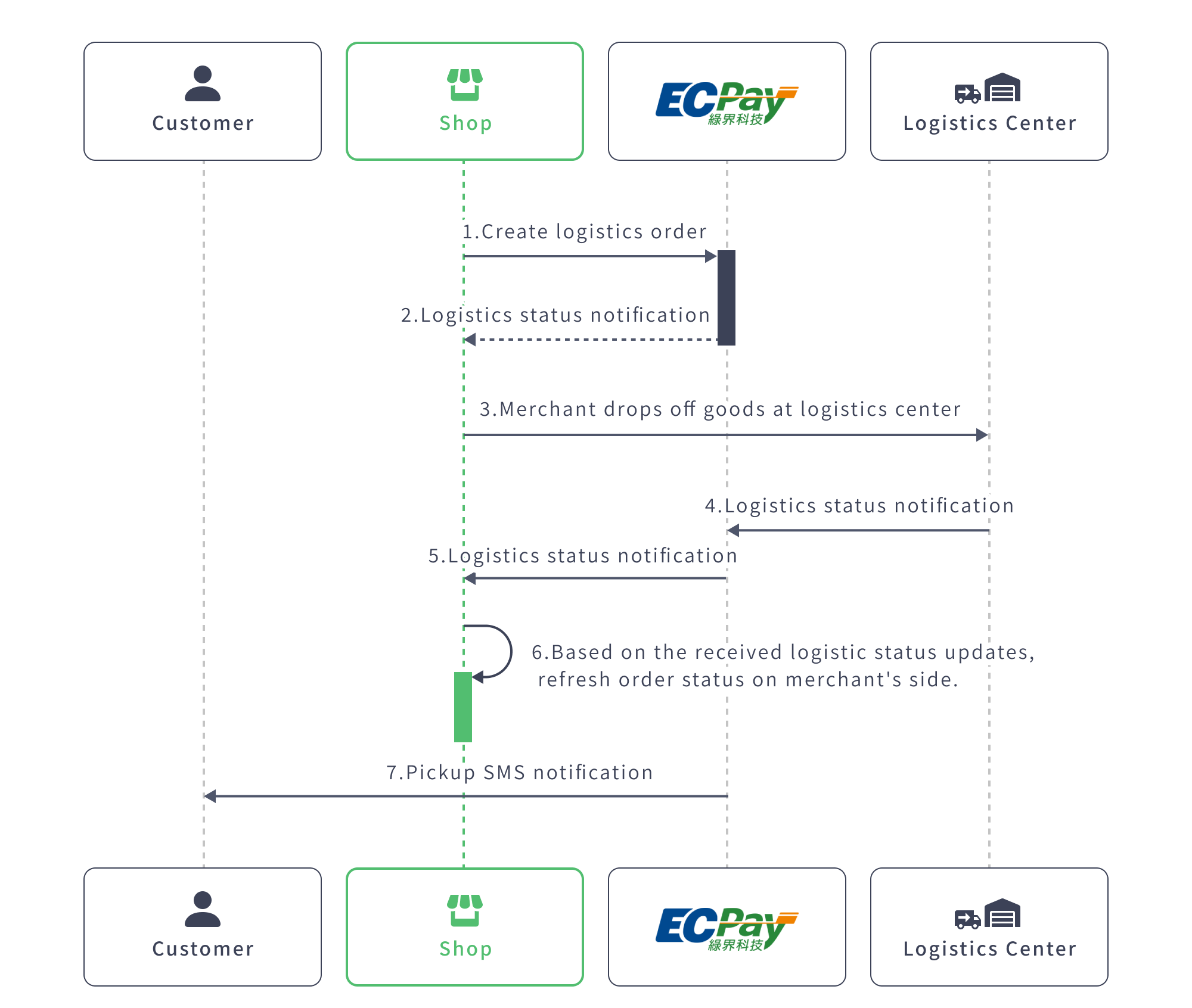Process Flow - ECPay Developers