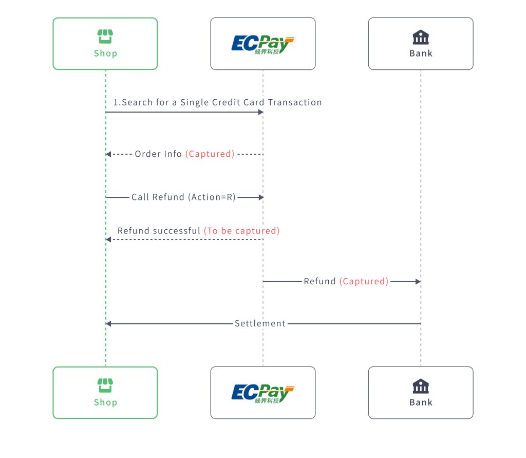 Introduction - ECPay Developers