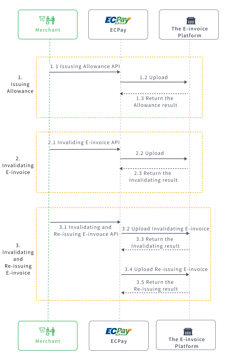 Flowchart Illustration - ECPay Developers