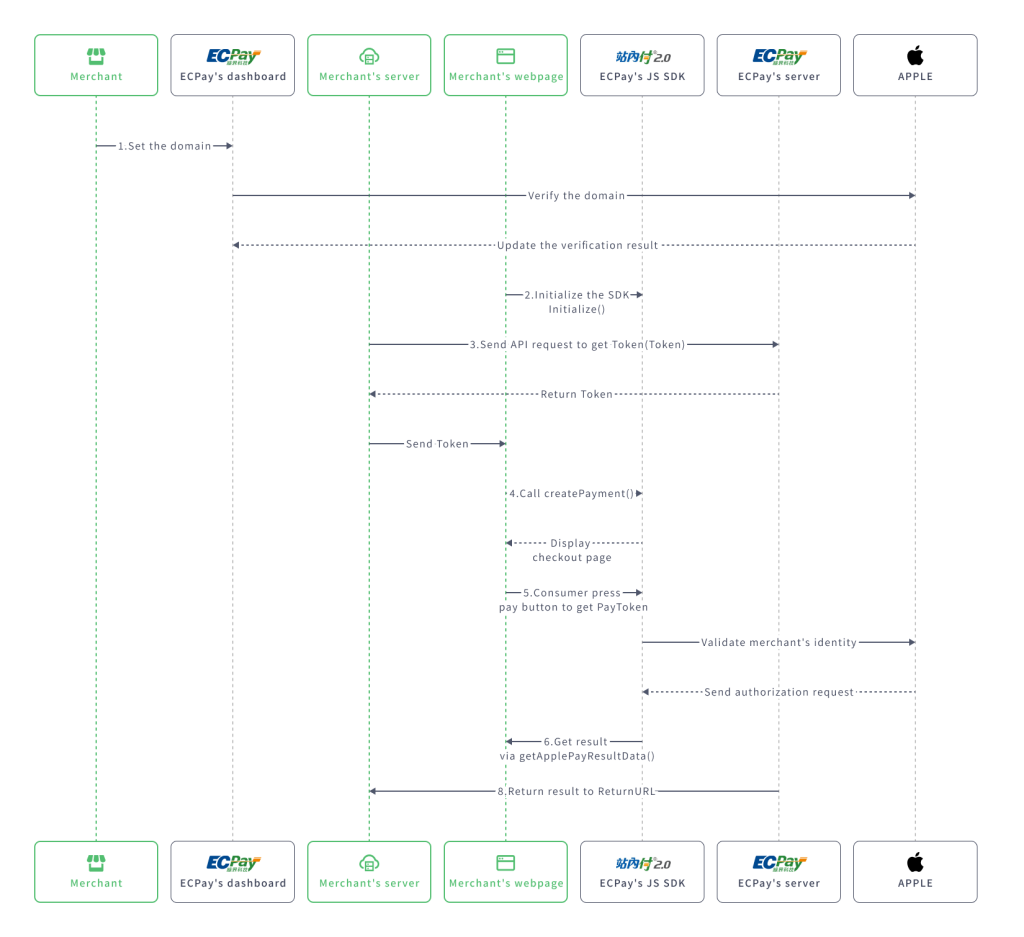 Introduction - ECPay Developers