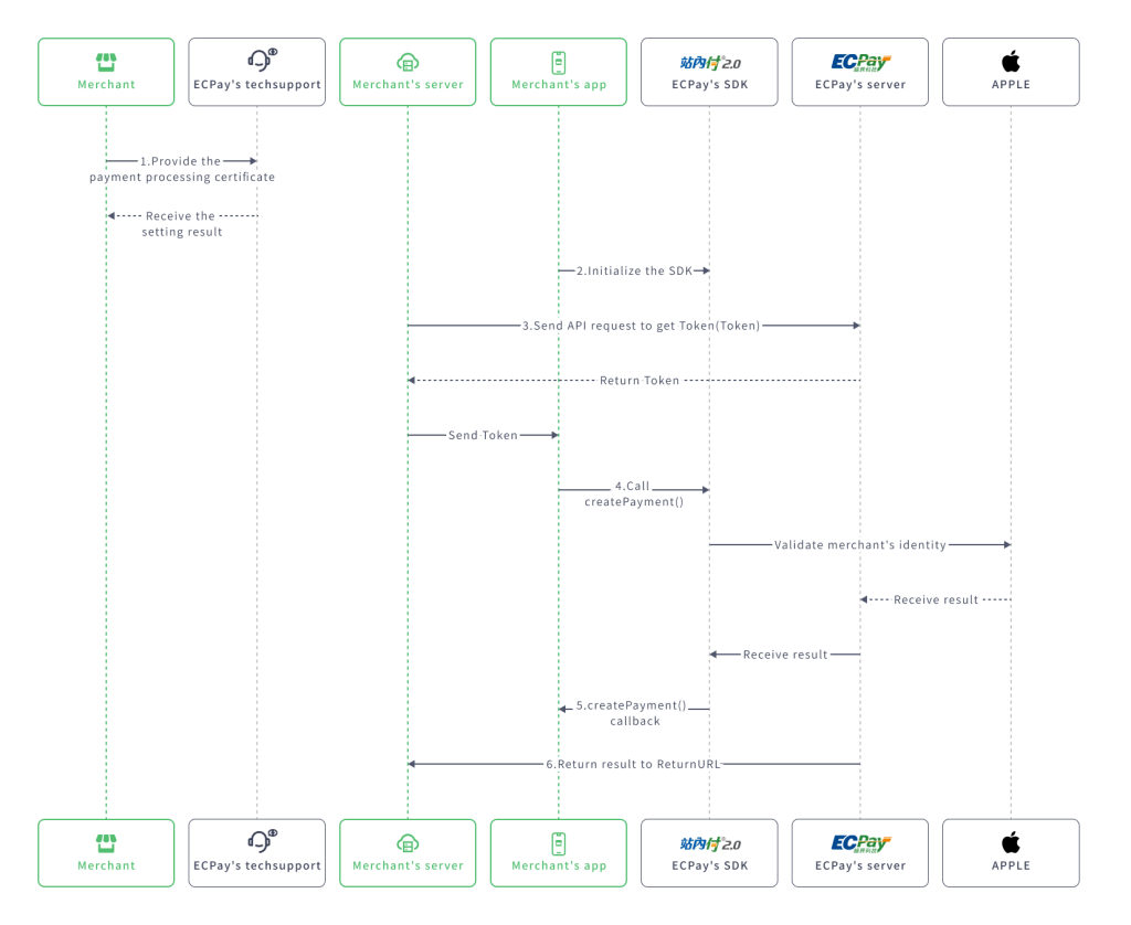 Introduction - ECPay Developers