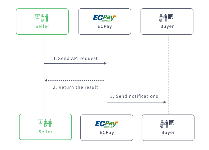 Issuing Notifications - ECPay Developers
