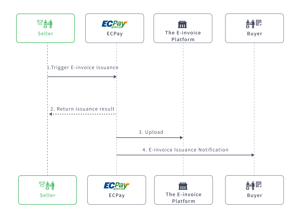 Trigger issuing - ECPay Developers