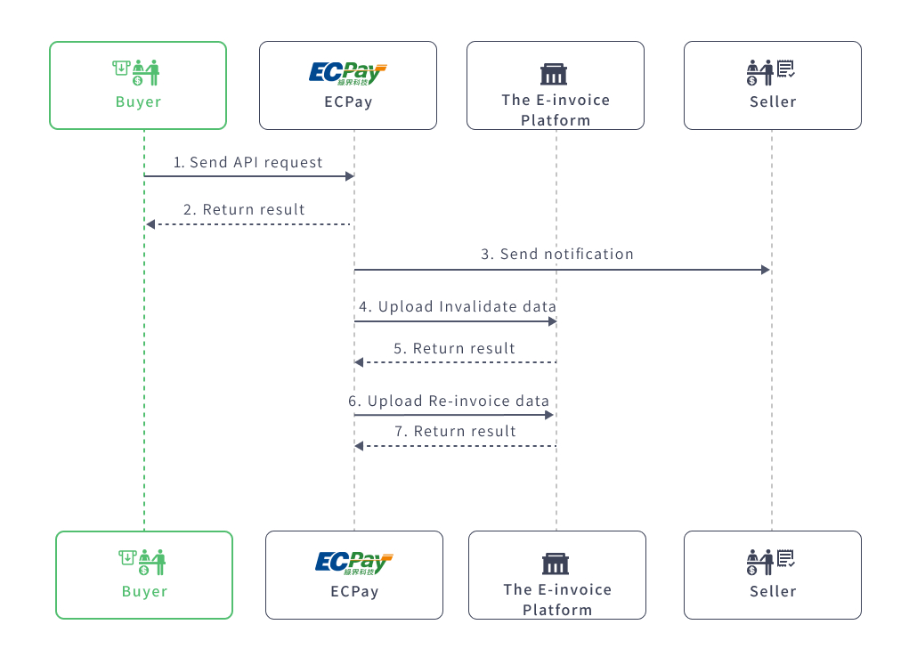 Invalidating and Re-issuing E-invoice - ECPay Developers