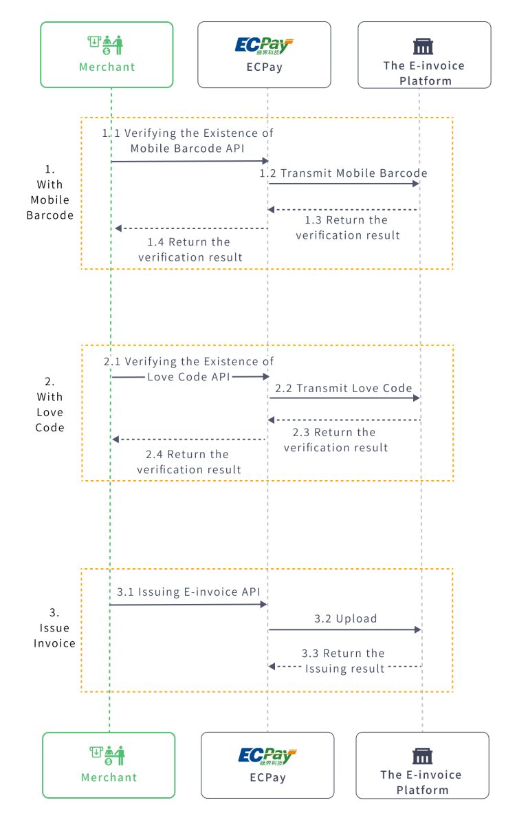 Flowchart Illustration - ECPay Developers