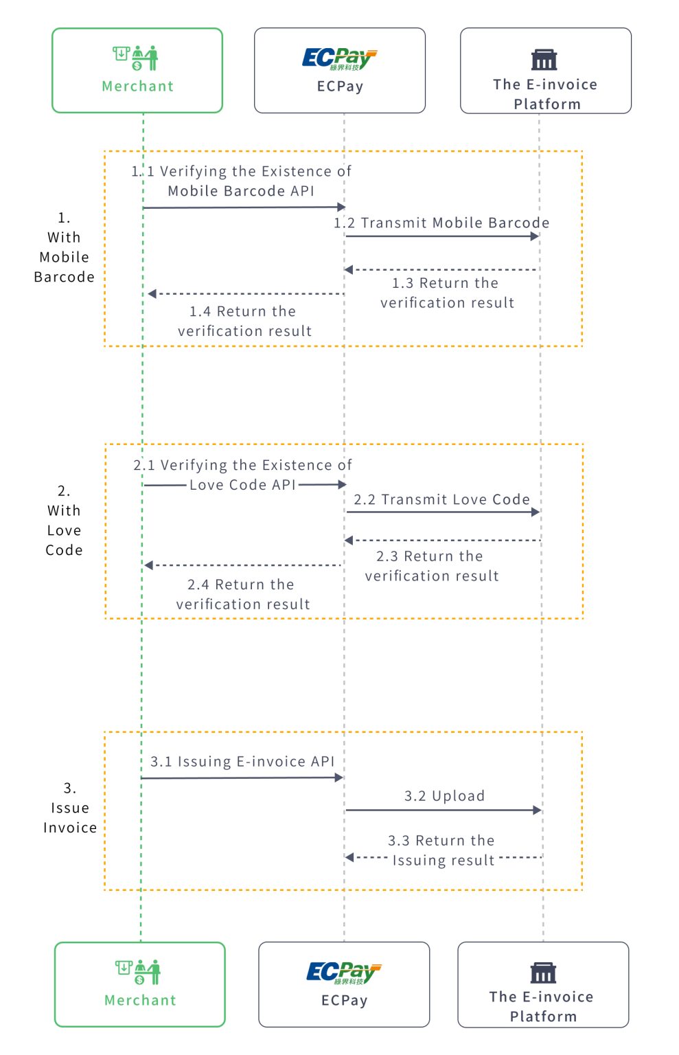 Flowchart Illustration - ECPay Developers