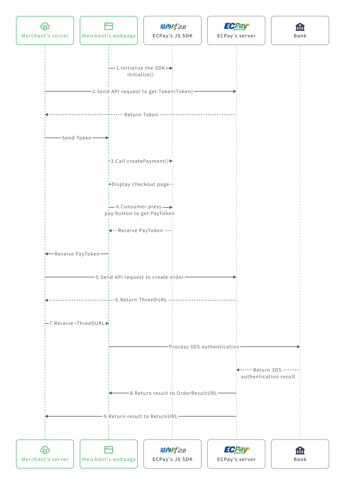 Introduction - ECPay Developers