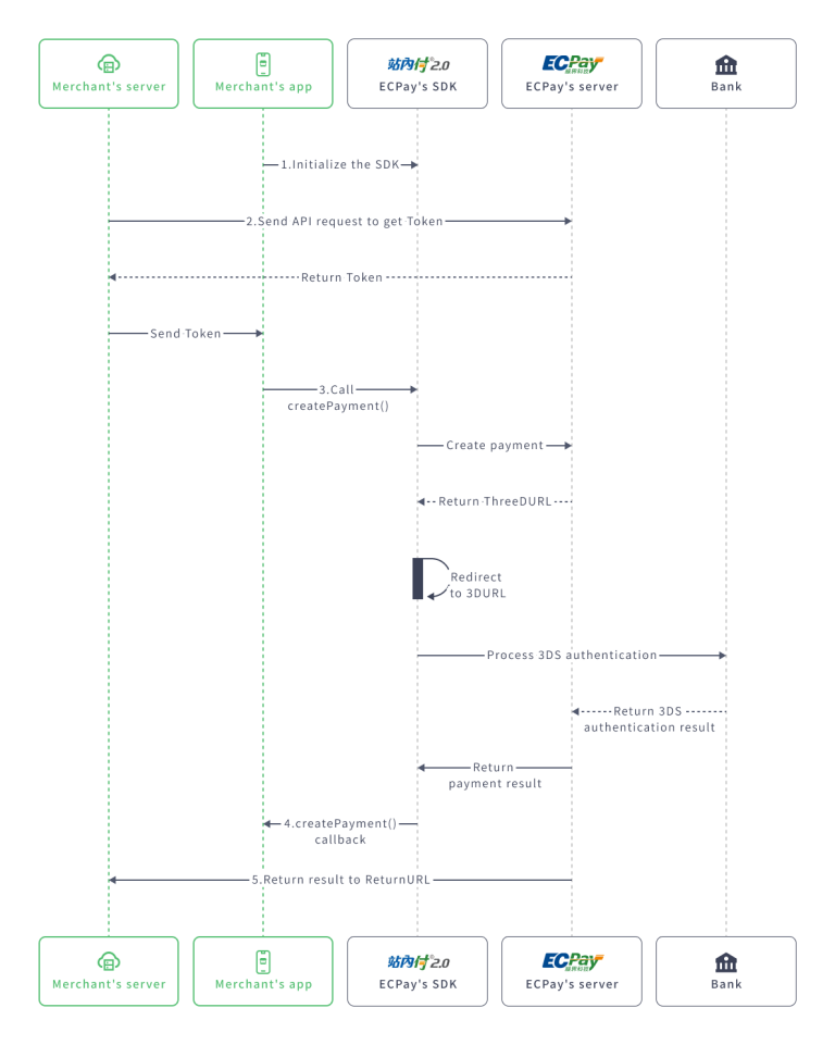 Introduction - ECPay Developers