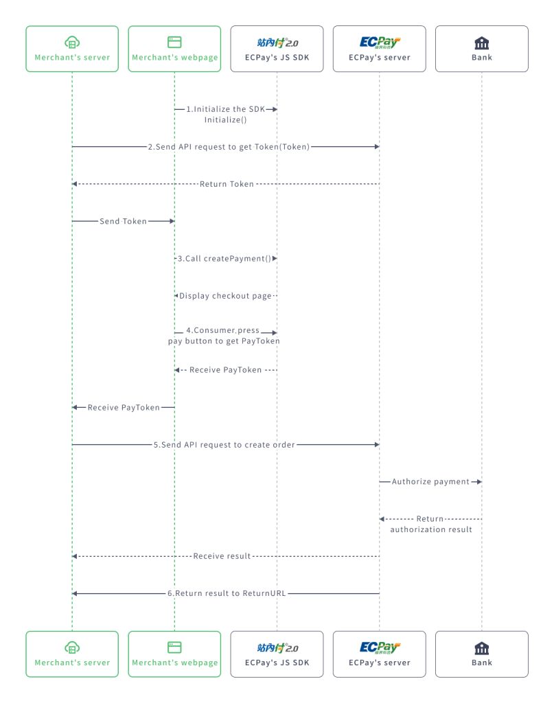 Introduction - ECPay Developers