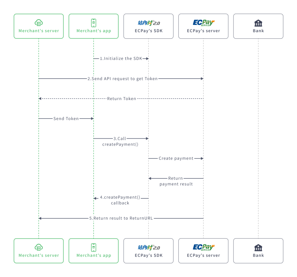 Introduction - ECPay Developers